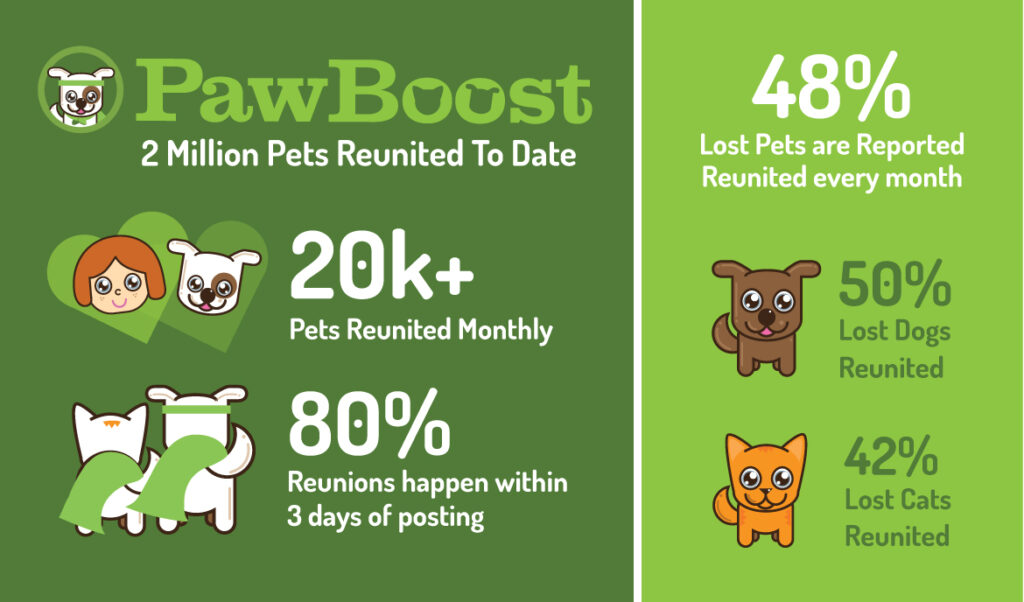 How We Reunited 2 Million Lost Pets | PawBoost